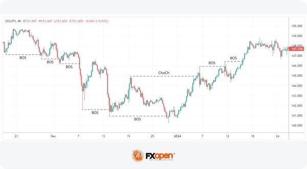 Was ist ein Break of Structure und wie kann man damit handeln? | FXOpen ...