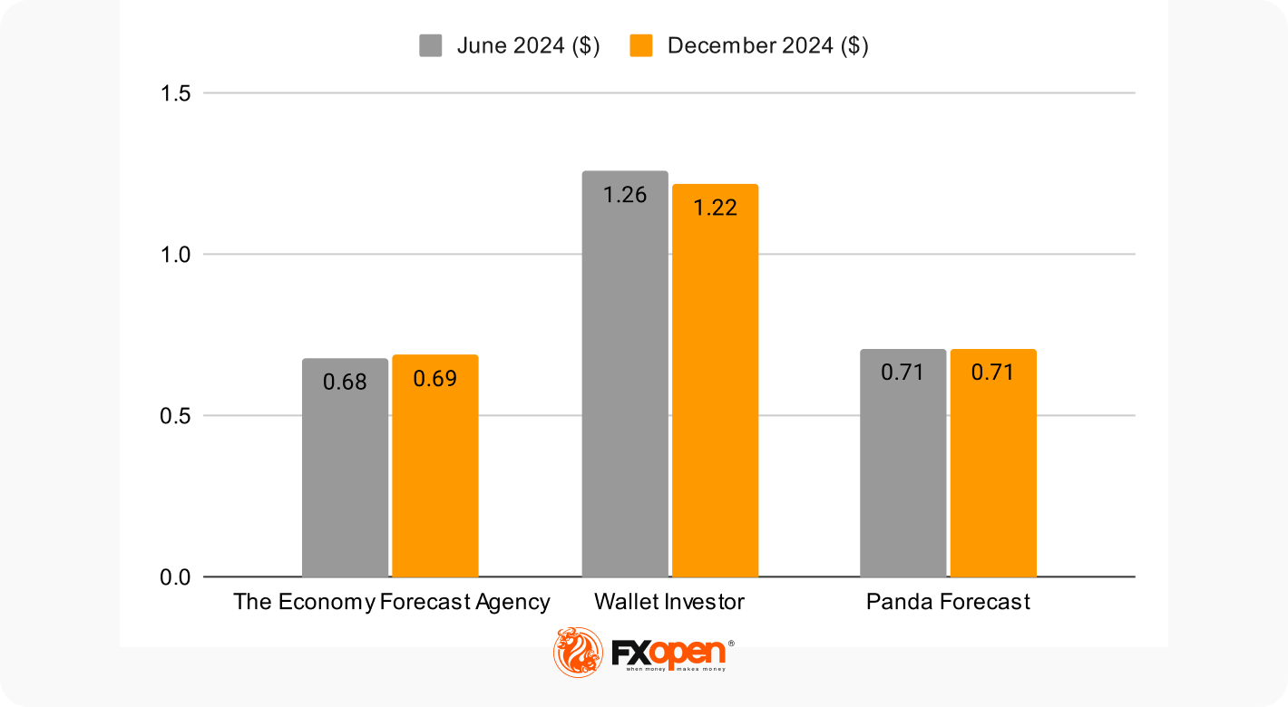 AUD USD Where Will The Pair Be In 2023 And Beyond Market Pulse AUD USD Where Will The Pair Be In 2023 And Beyond Market Pulse