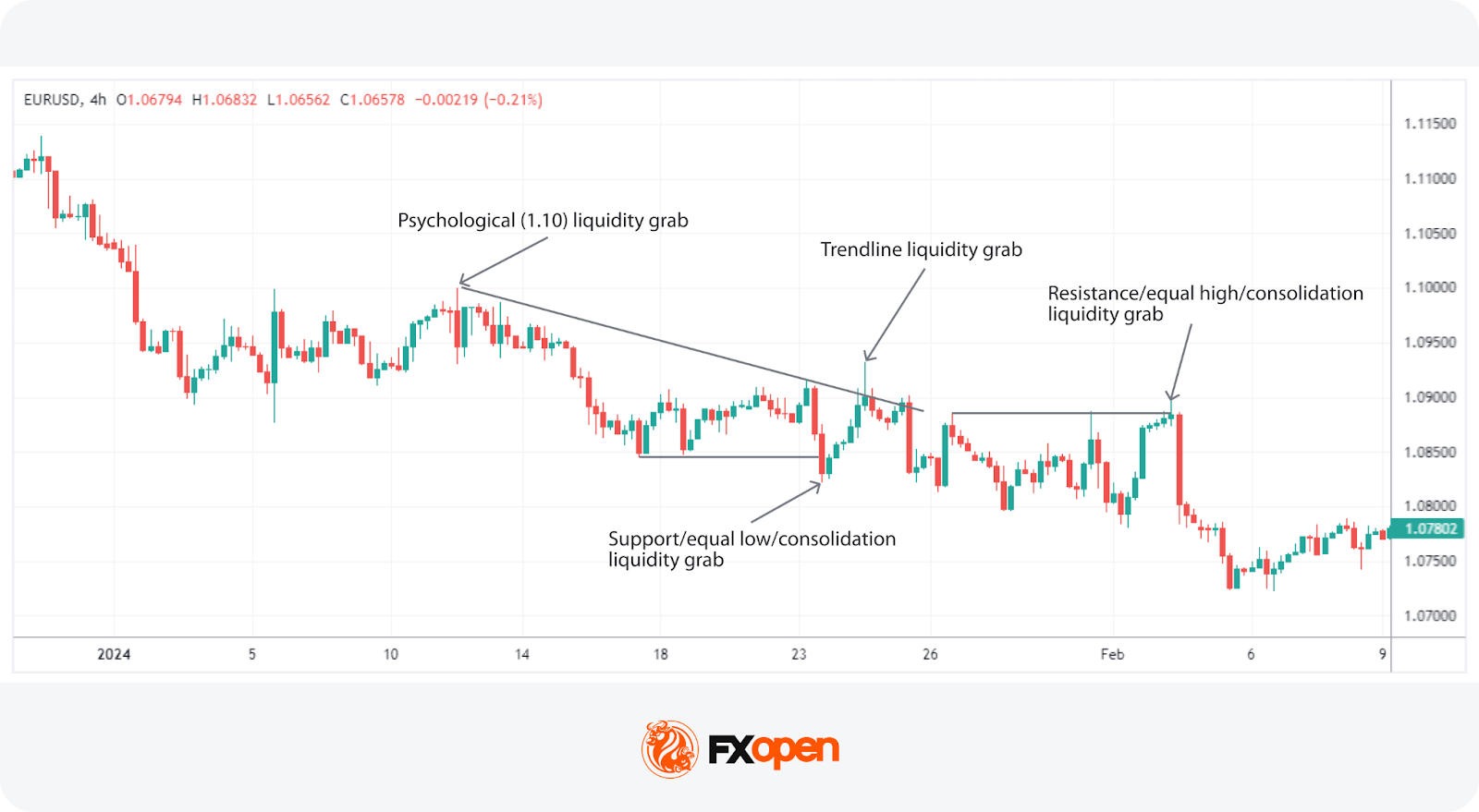 Liquidity Sweep in Trading: Basics, Components, and Application ...