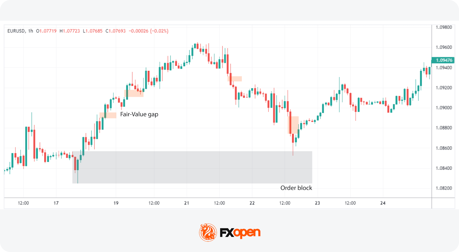 Liquidity Sweep in Trading: Basics, Components, and Application ...