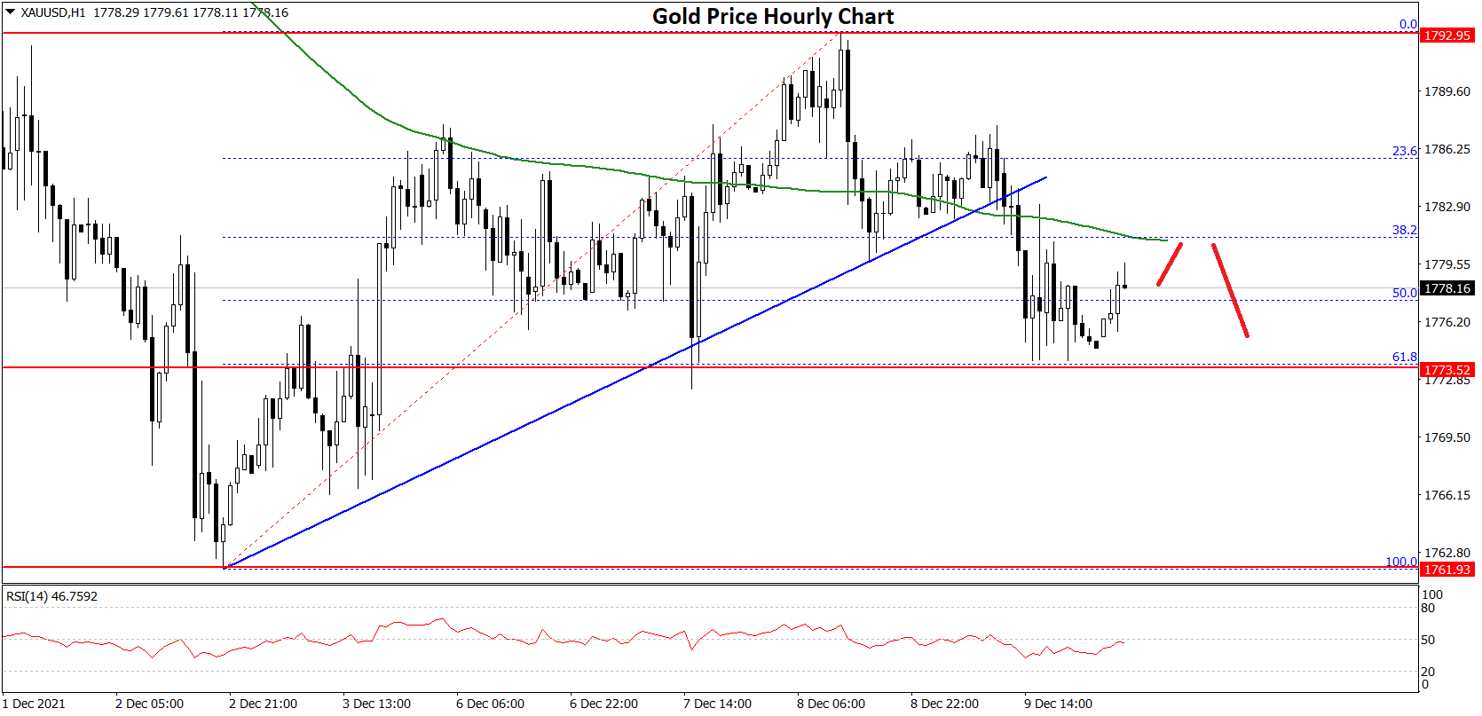 Gold Price Faces Hurdles While Crude Oil Price Is Recovering | Market Pulse
