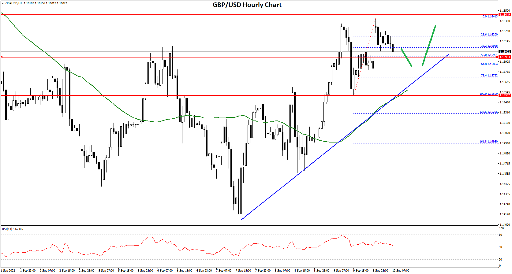 GBP/USD Recovers, EUR/GBP Eyes More Upsides | Market Pulse