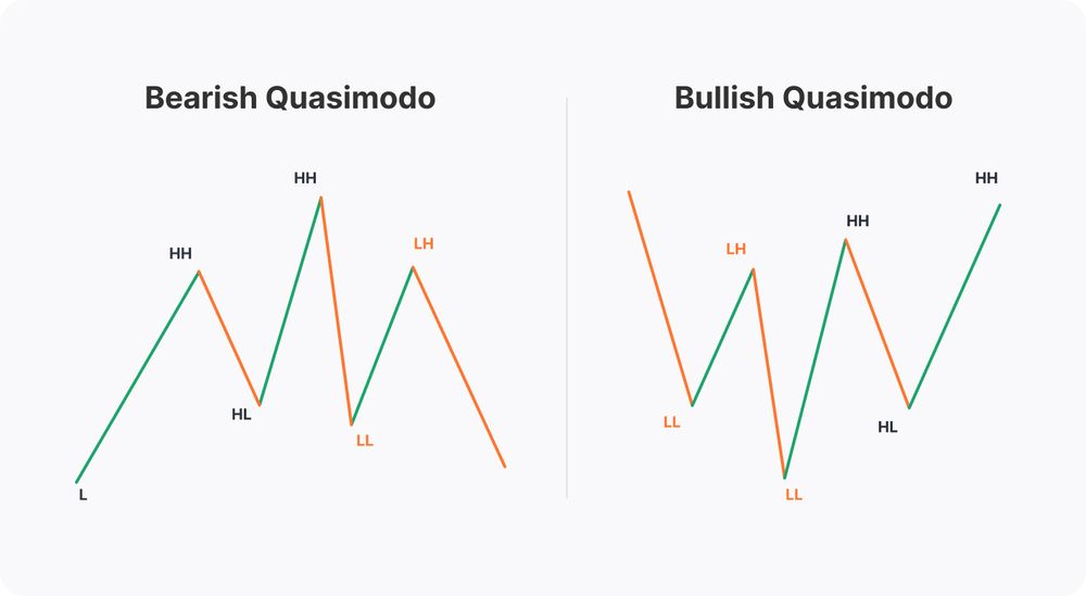 The Quasimodo Pattern: How to Catch a Trend Reversal | Market Pulse