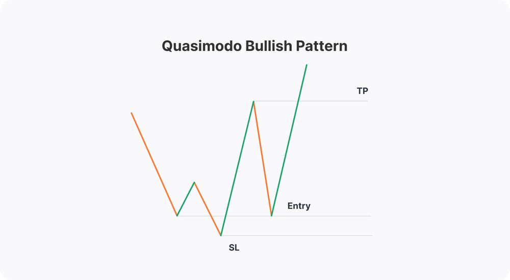 The Quasimodo Pattern: How to Catch a Trend Reversal | Market Pulse