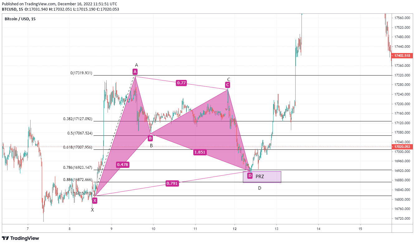 How to Trade with the Harmonic Bat Pattern | Market Pulse