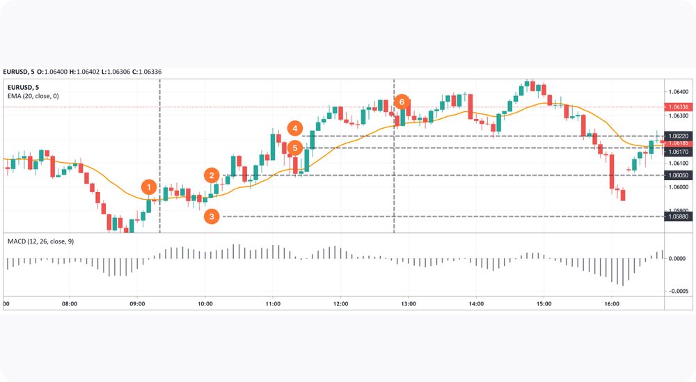 What Are 5-minute Trading Strategies Traders Use? | Market Pulse