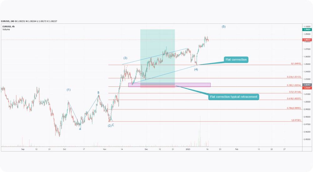 How to Apply the Elliott Wave Method in Trading | Market Pulse