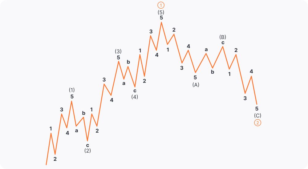 How to Apply the Elliott Wave Method in Trading | Market Pulse