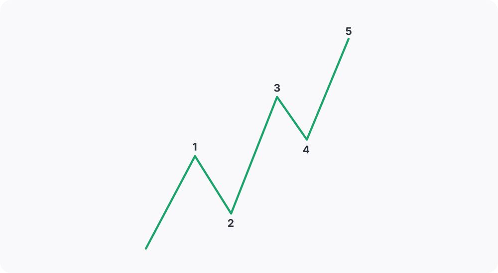 How to Apply the Elliott Wave Method in Trading | Market Pulse