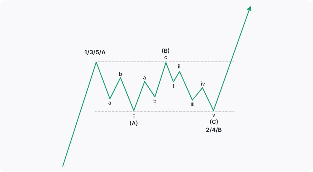 How to Apply the Elliott Wave Method in Trading | Market Pulse