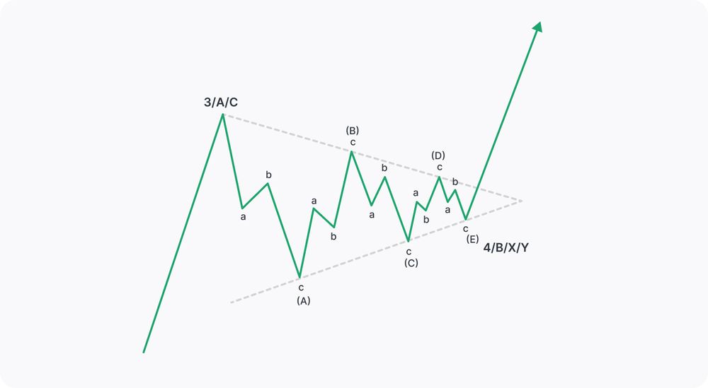 How to Apply the Elliott Wave Method in Trading | Market Pulse
