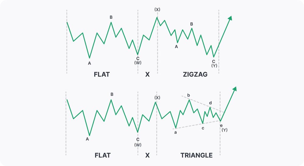 How to Apply the Elliott Wave Method in Trading | Market Pulse