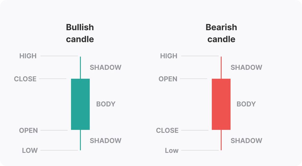 A Comprehensive Guide on How to Read Japanese Candlestick Patterns | Market Pulse