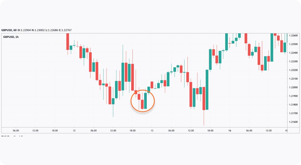 Dual Candlestick Patterns | Market Pulse