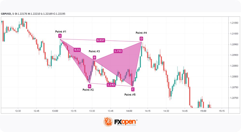 How To Trade the Shark Harmonic Pattern | Market Pulse