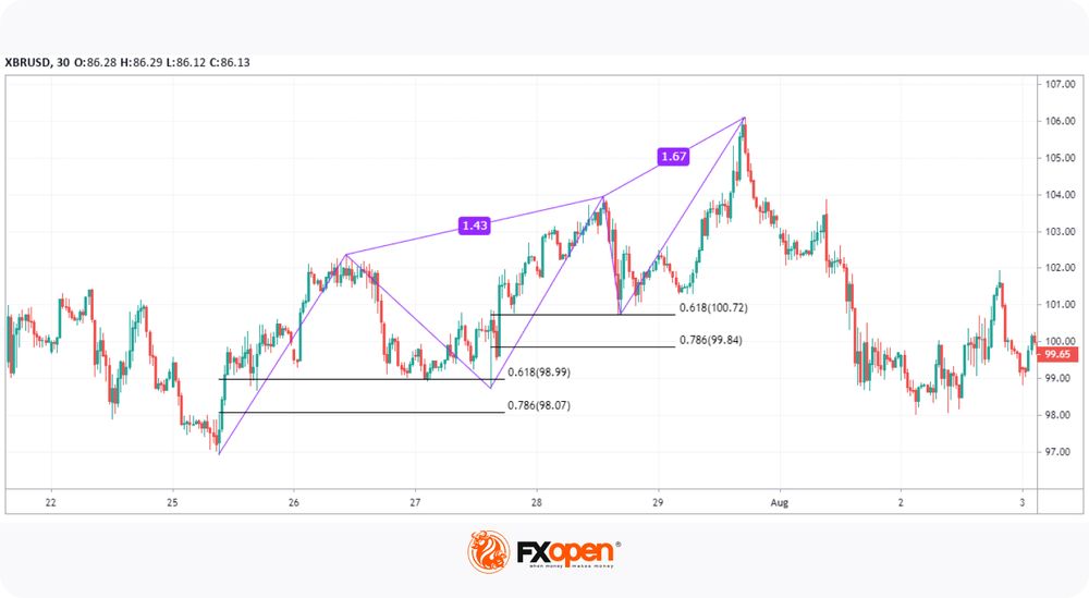 Trading With the Three Drives Pattern | Market Pulse