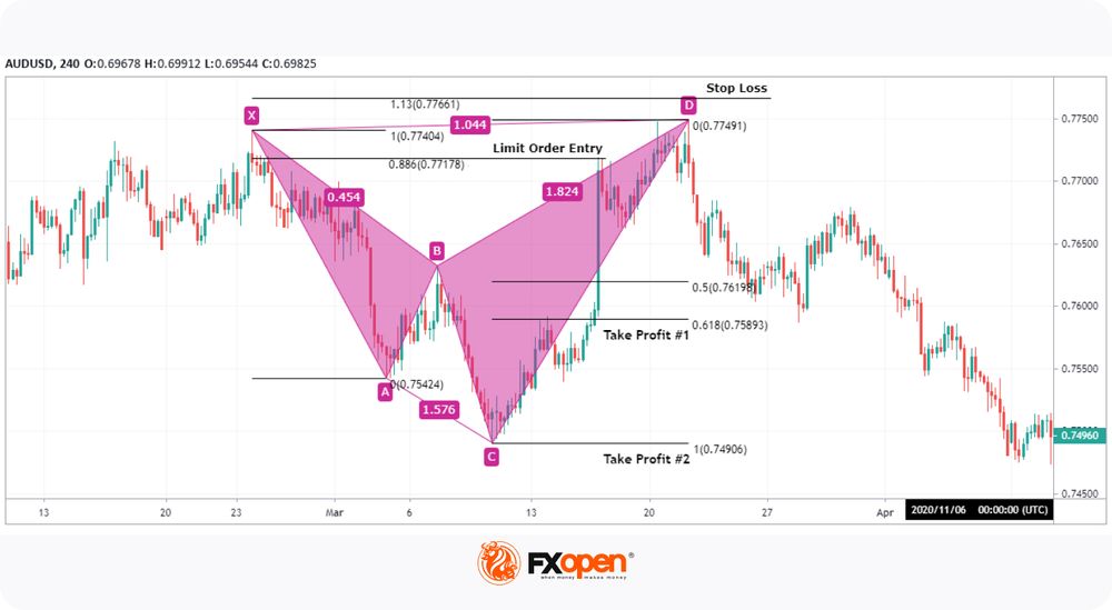 How To Trade the Shark Harmonic Pattern | Market Pulse