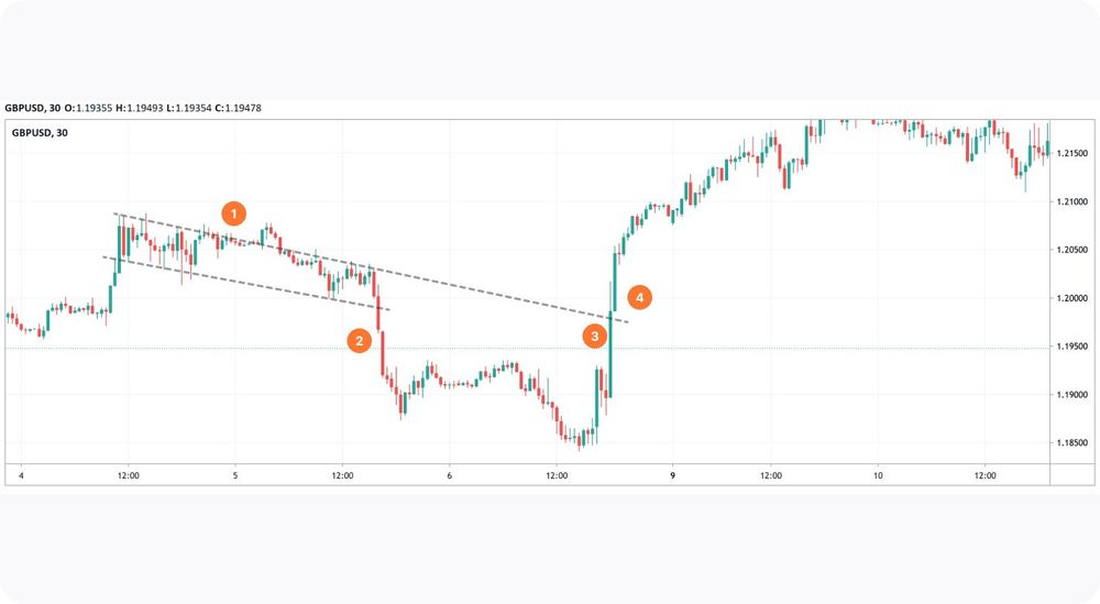 How to Trade a Bump and Run Pattern | Market Pulse