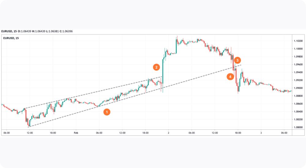 How to Trade a Bump and Run Pattern | Market Pulse