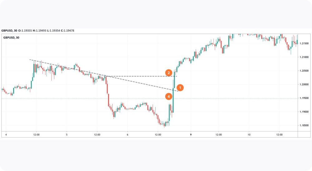 How to Trade a Bump and Run Pattern | Market Pulse