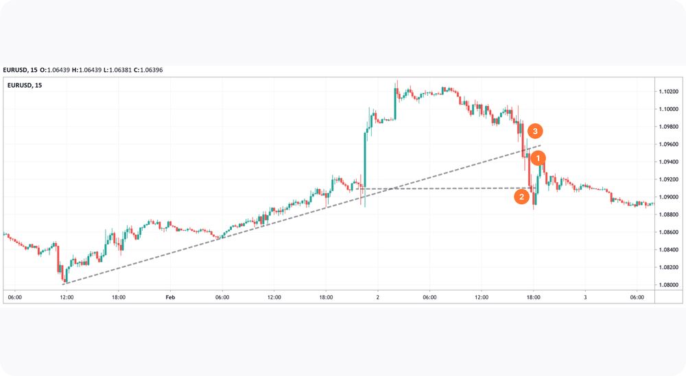 How to Trade a Bump and Run Pattern | Market Pulse