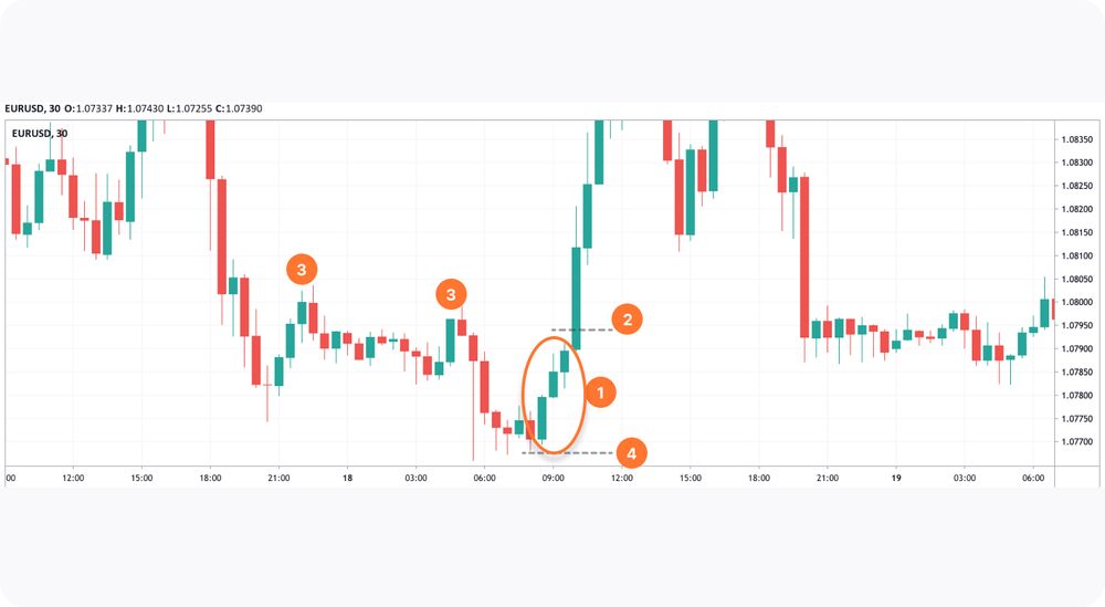 How to Trade the Three White Soldiers Candlestick Pattern | Market Pulse