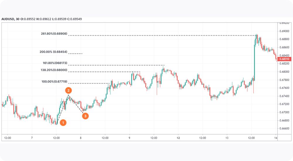 How to Use Fibonacci Extensions | Market Pulse