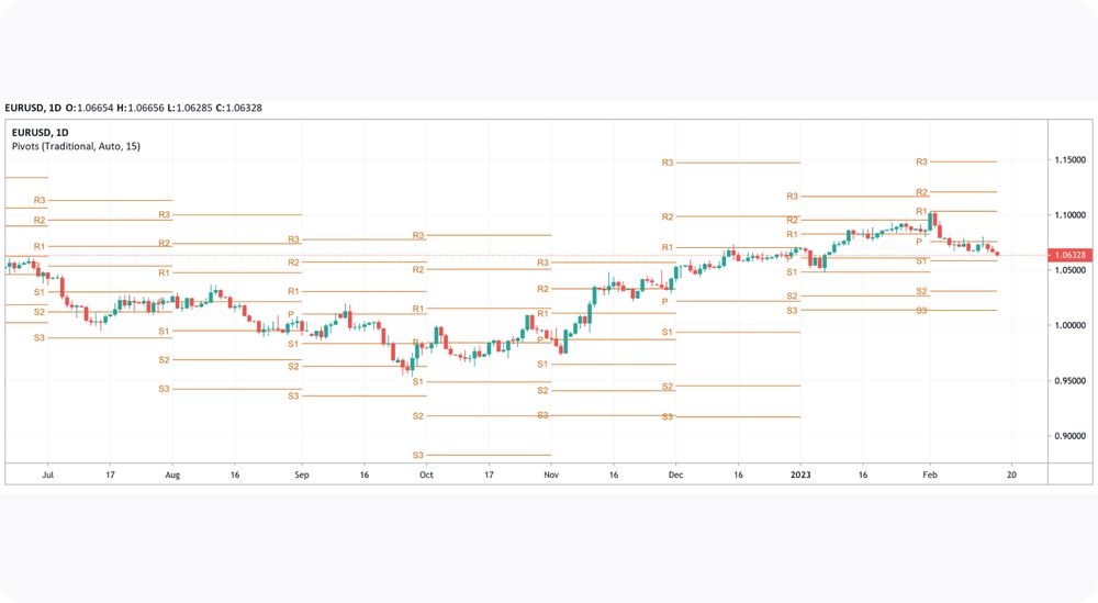 What Are Pivot Points in Trading? | Market Pulse