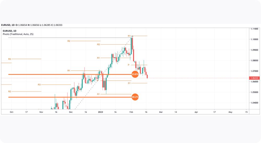 What Are Pivot Points in Trading? | Market Pulse
