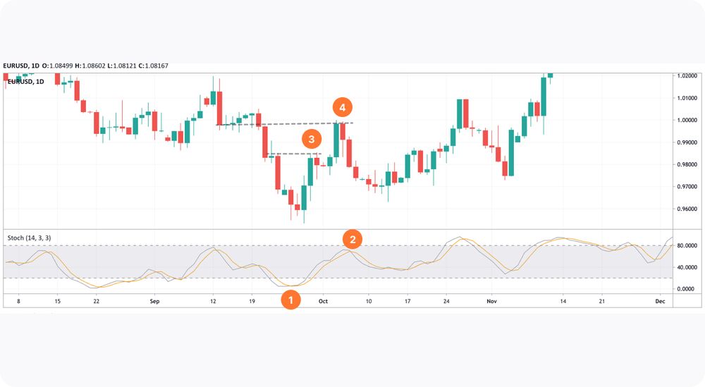 What a Stochastic Indicator Is and How to Read Its Signals | Market Pulse