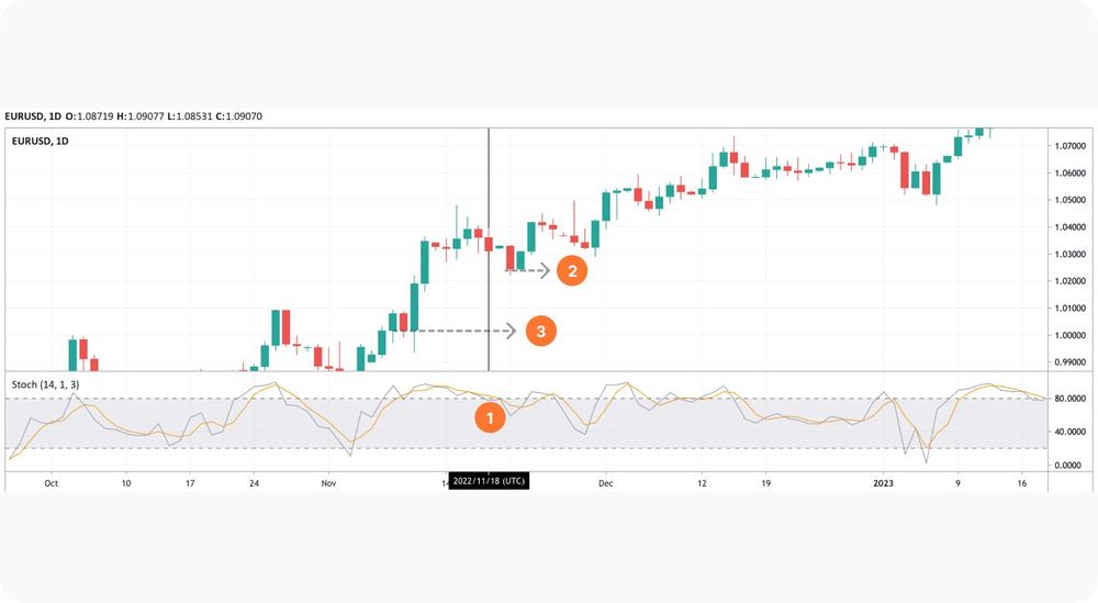 What a Stochastic Indicator Is and How to Read Its Signals | Market Pulse