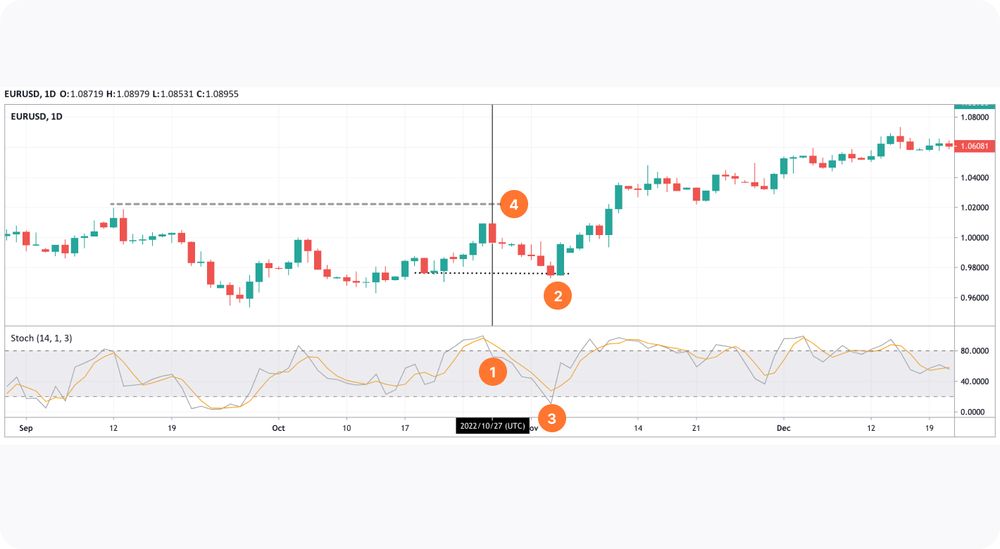 What a Stochastic Indicator Is and How to Read Its Signals | Market Pulse
