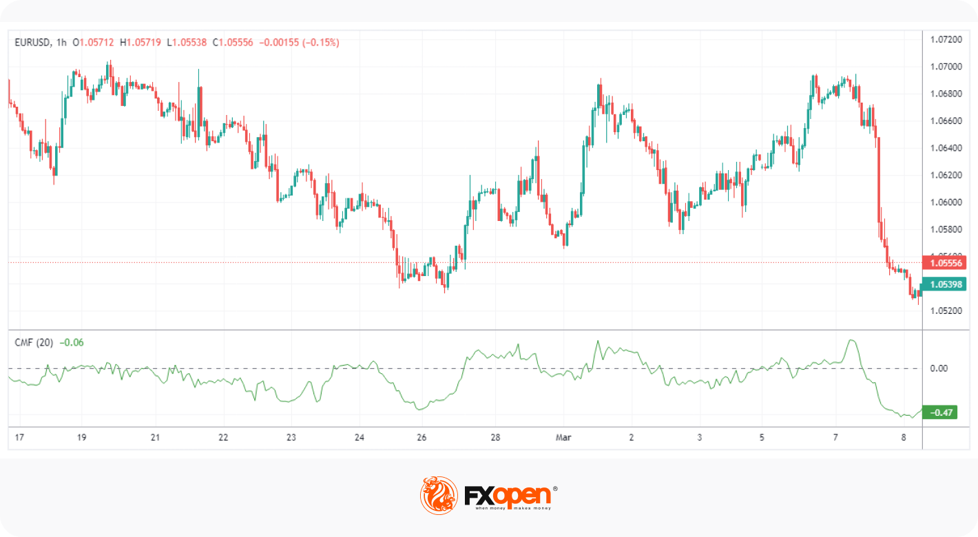 Chaikin Money Flow Indicator: How to Measure Market Pressure | Market Pulse