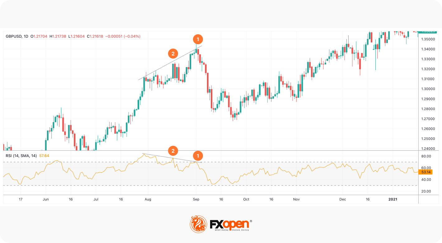 What Is the Relative Strength Index? Can It Help You in Trading ...