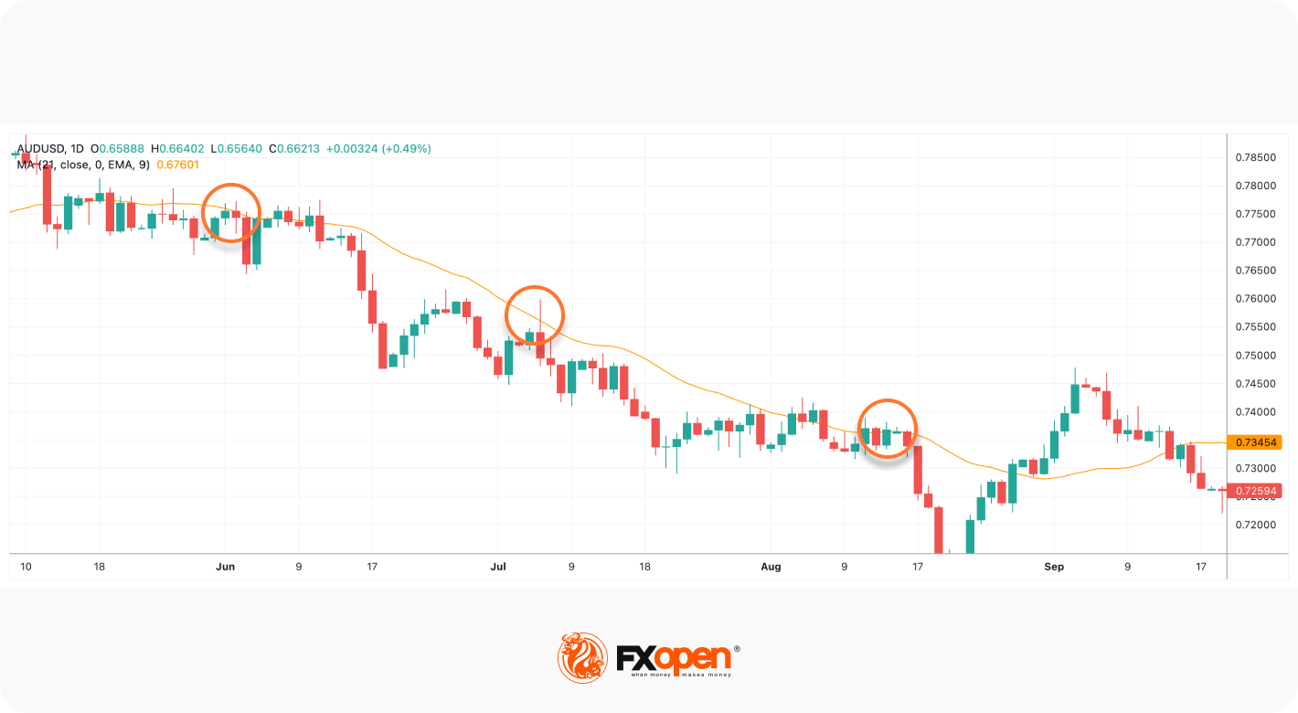 How to Identify Support and Resistance Levels | Market Pulse