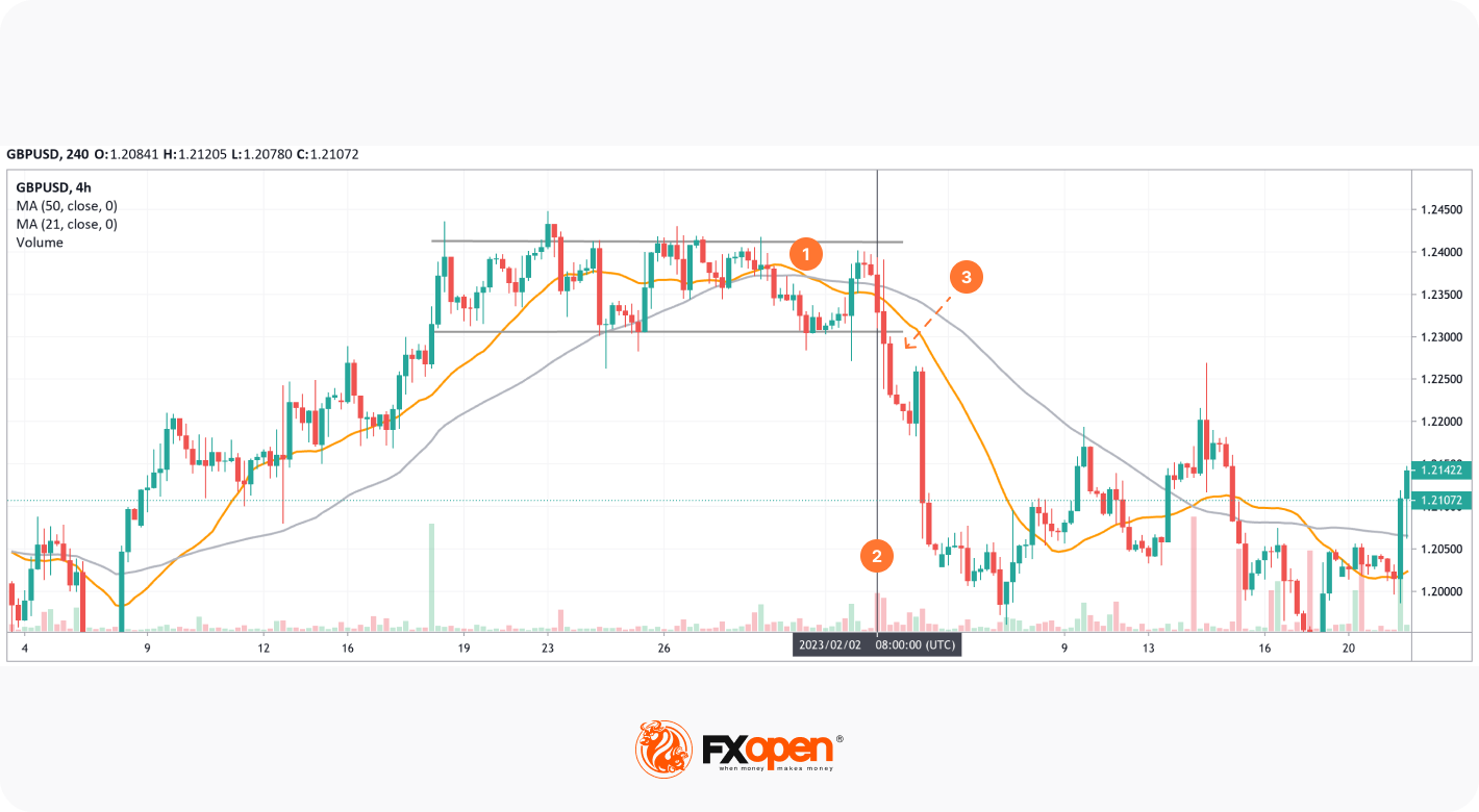 How to Trade in Ranges: Range Trading Strategies | Market Pulse