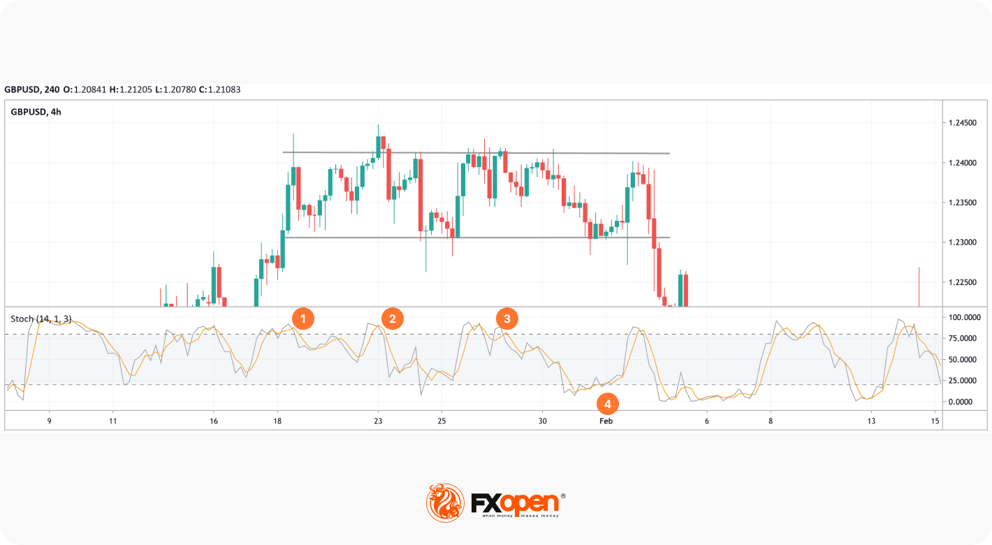 How to Trade in Ranges: Range Trading Strategies | Market Pulse