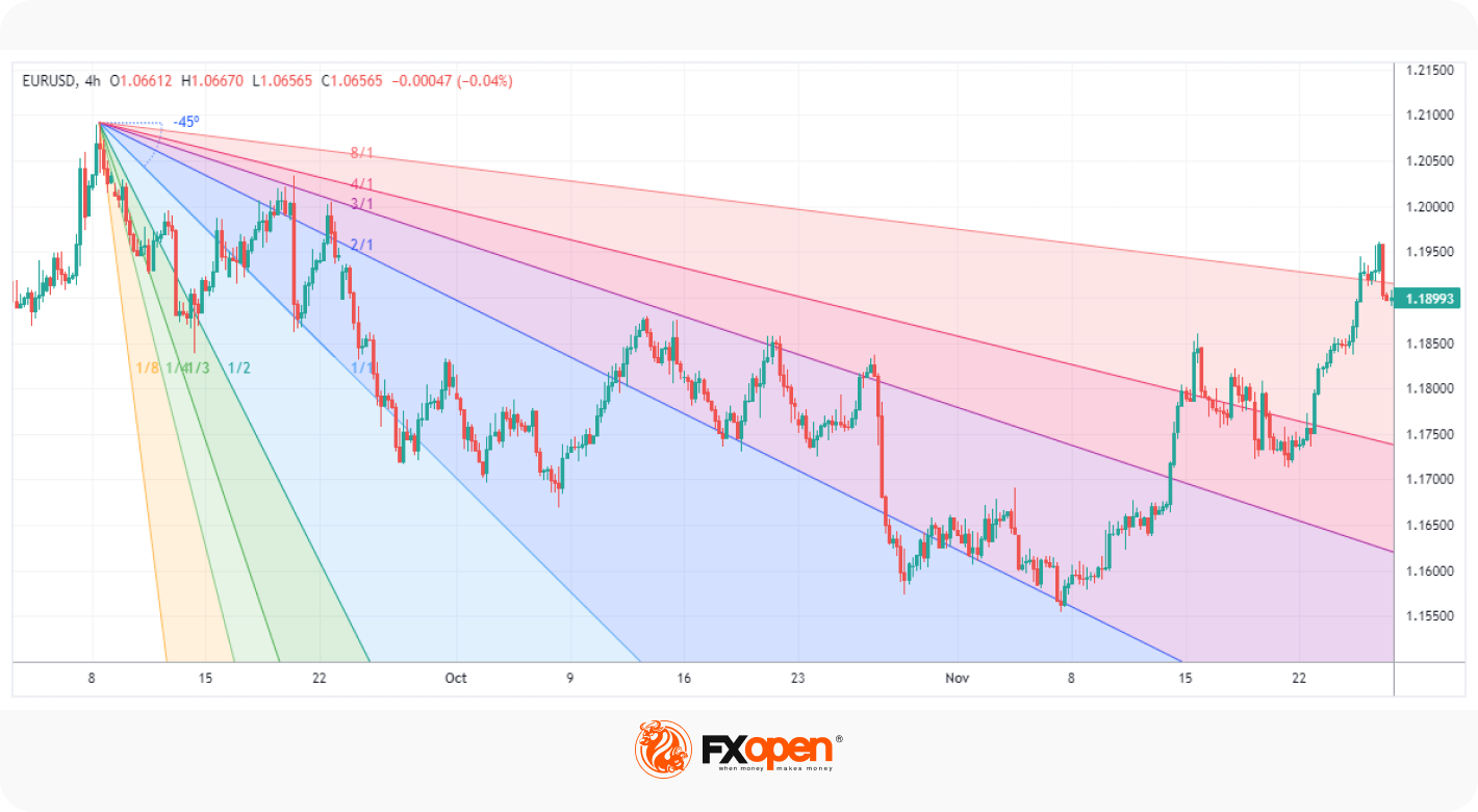 What Are Gann Indicators? | Market Pulse