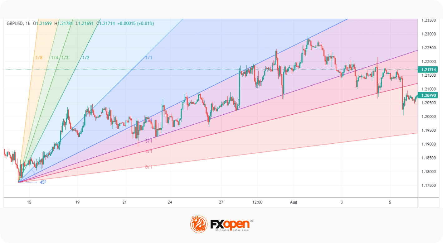 What Are Gann Indicators? | Market Pulse