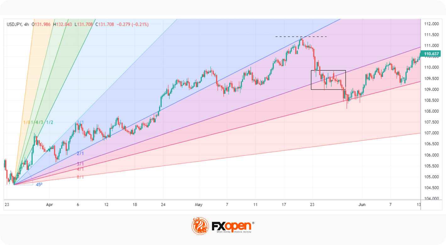 What Are Gann Indicators? | Market Pulse