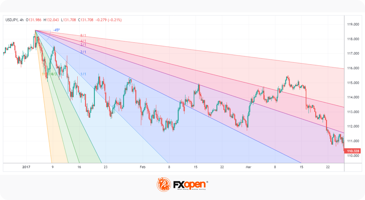 What Are Gann Indicators? | Market Pulse