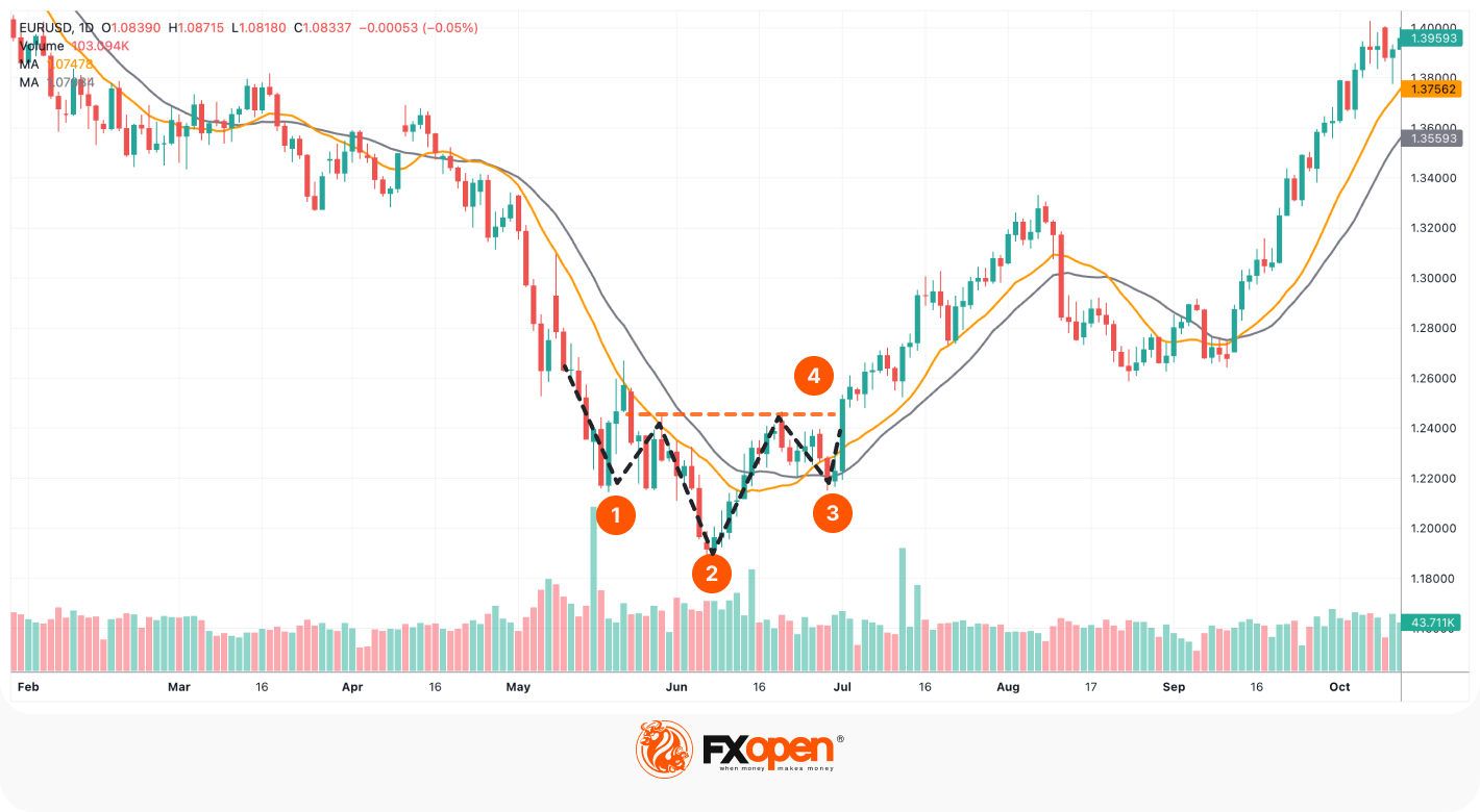 How to Trade with the Inverse Head and Shoulders Pattern | Market Pulse