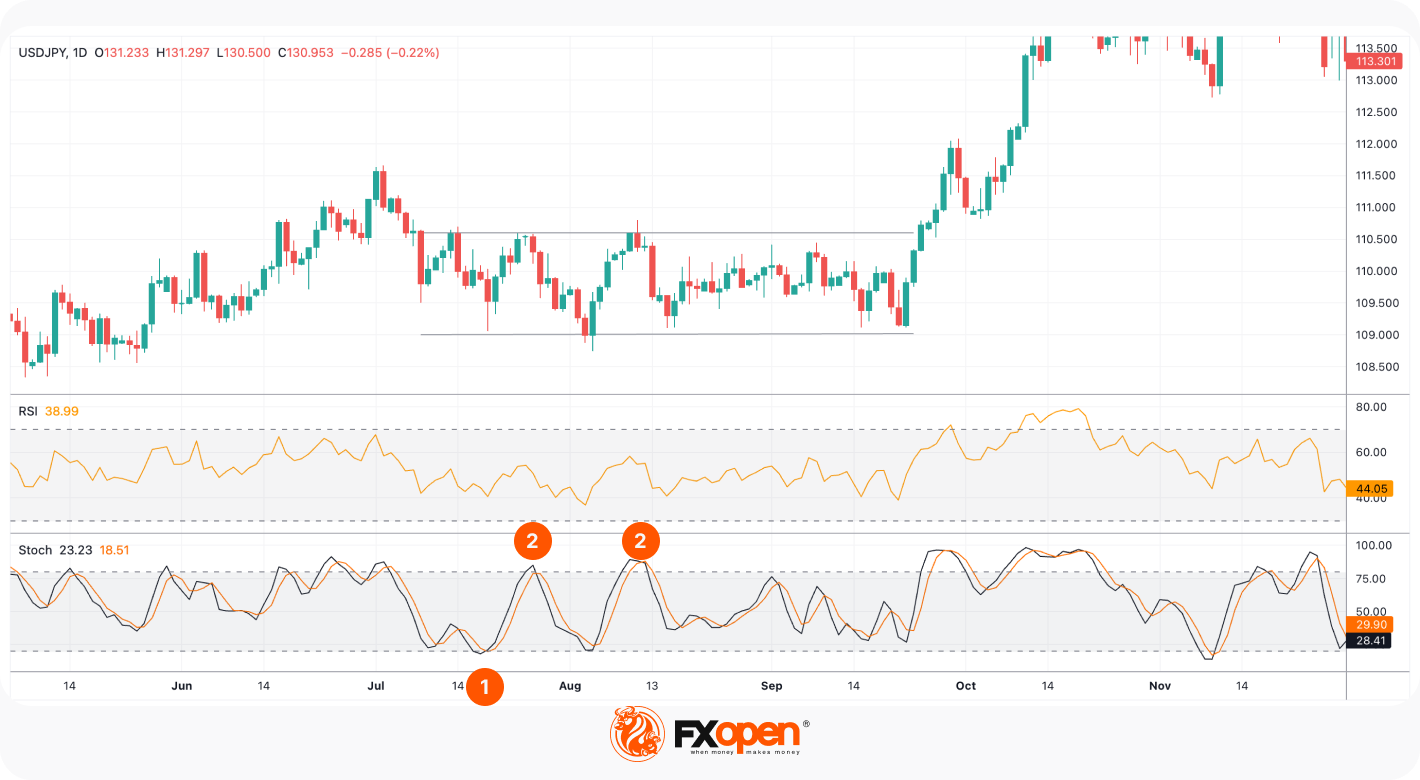 Relative Strength Index vs Stochastic Oscillator | Market Pulse