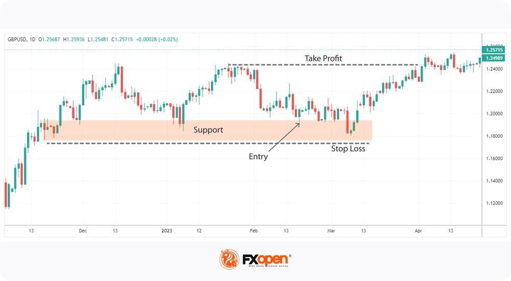 Top 4 Strategies for Position Trading | Market Pulse