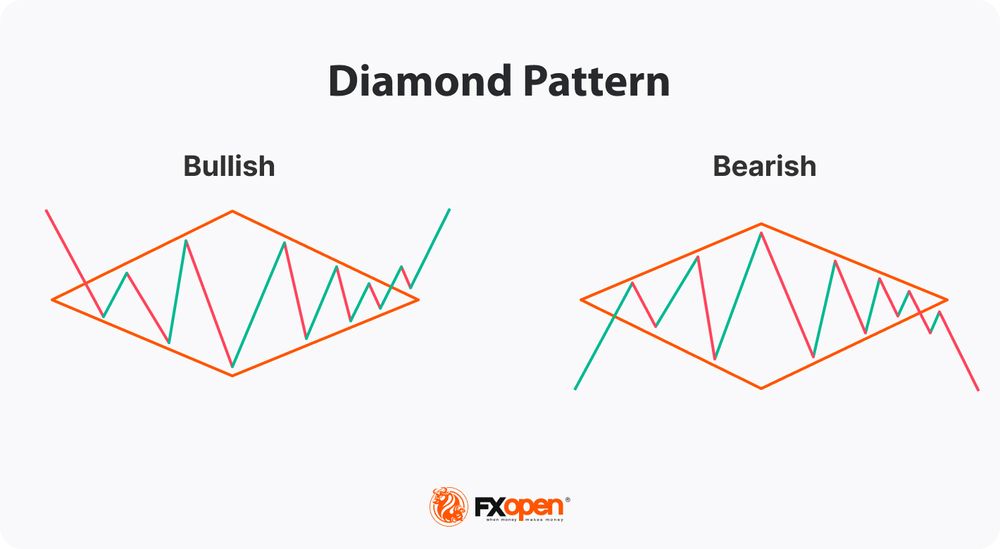 How to Trade the Diamond Chart Pattern | Market Pulse