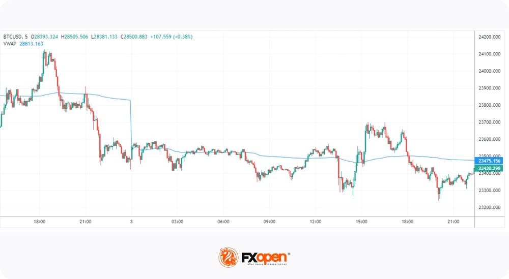 How to Use the VWAP Indicator for Cryptocurrency Day Trading | Market Pulse