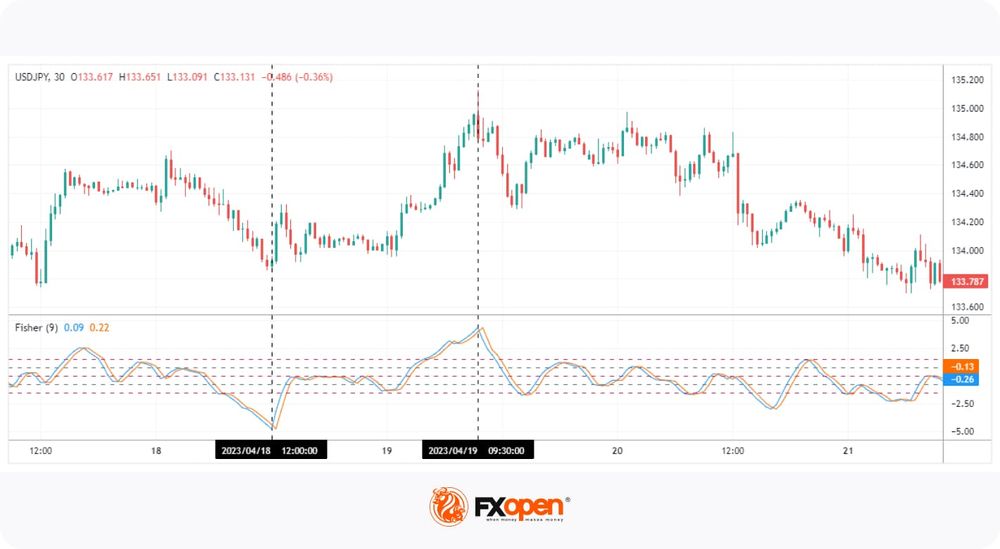 How to Use the Fisher Transform Indicator | Market Pulse