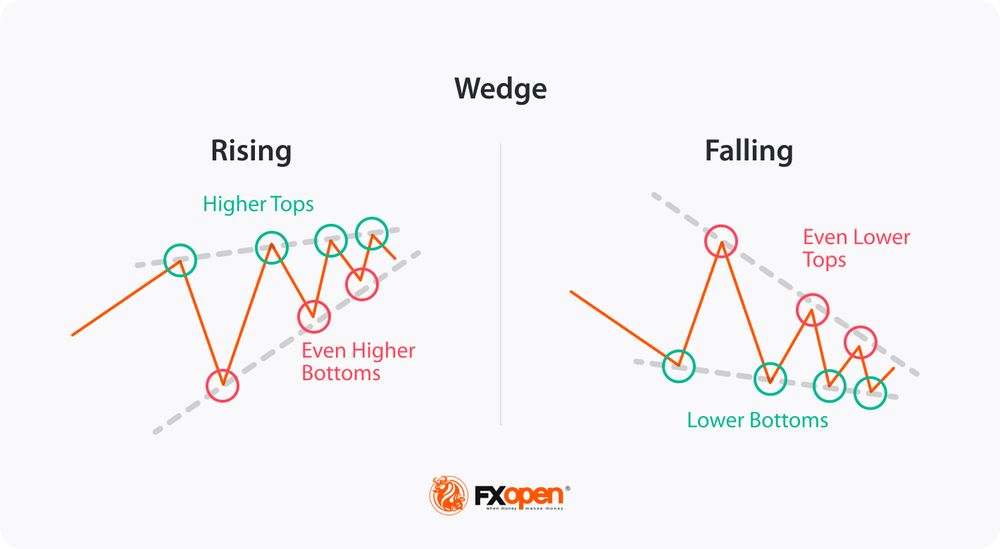 What Is the Falling Wedge Trading Pattern? | Market Pulse