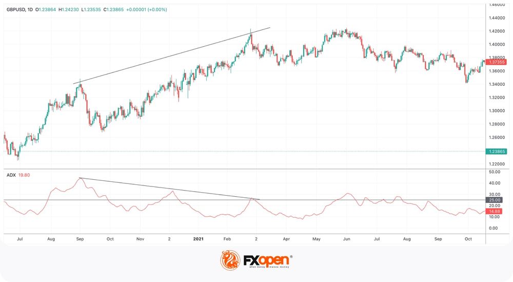 The Average Directional Movement Index: How to Measure Trend Strength ...