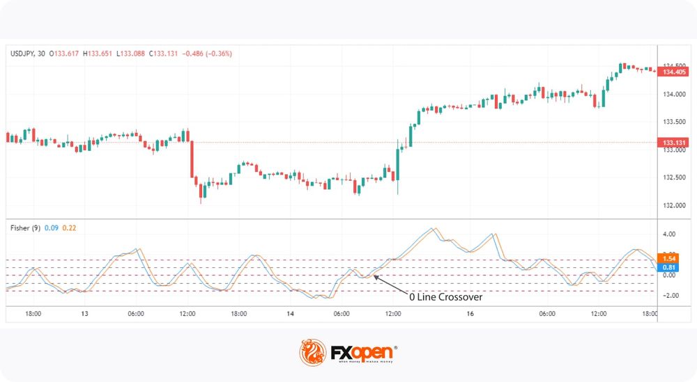 How to Use the Fisher Transform Indicator | Market Pulse